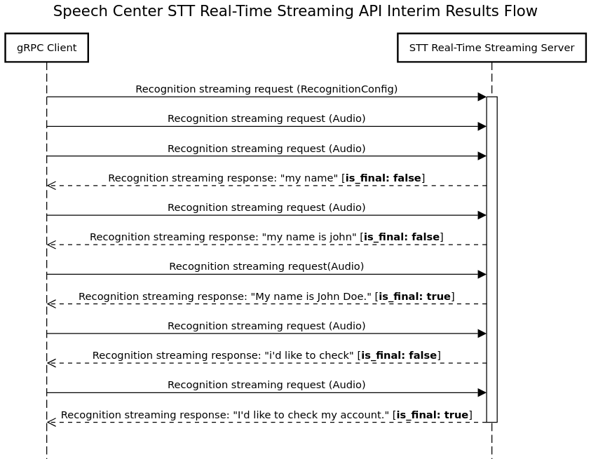 Verbio Speech Center API