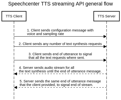 Verbio Speech Center API