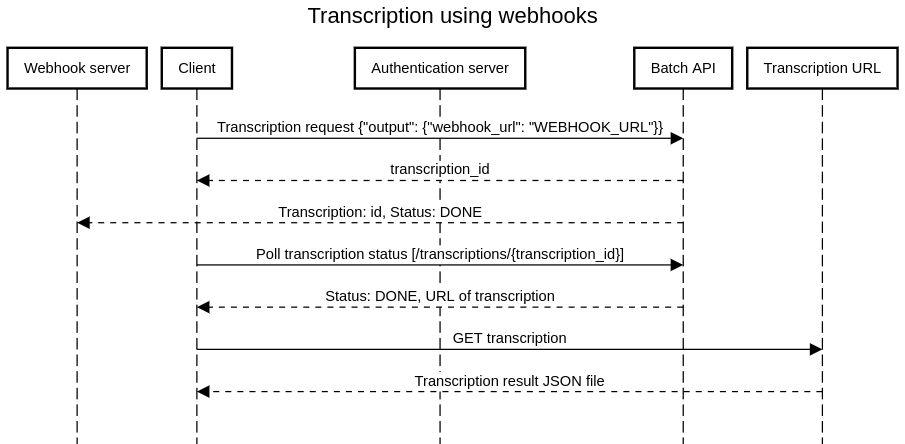Verbio Speech Center API